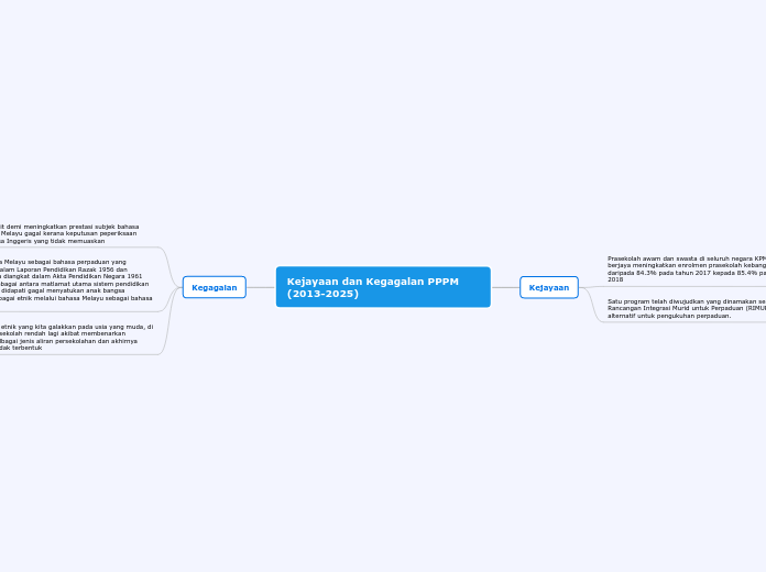 Kejayaan dan Kegagalan PPPM (2013-2025) - Mind Map